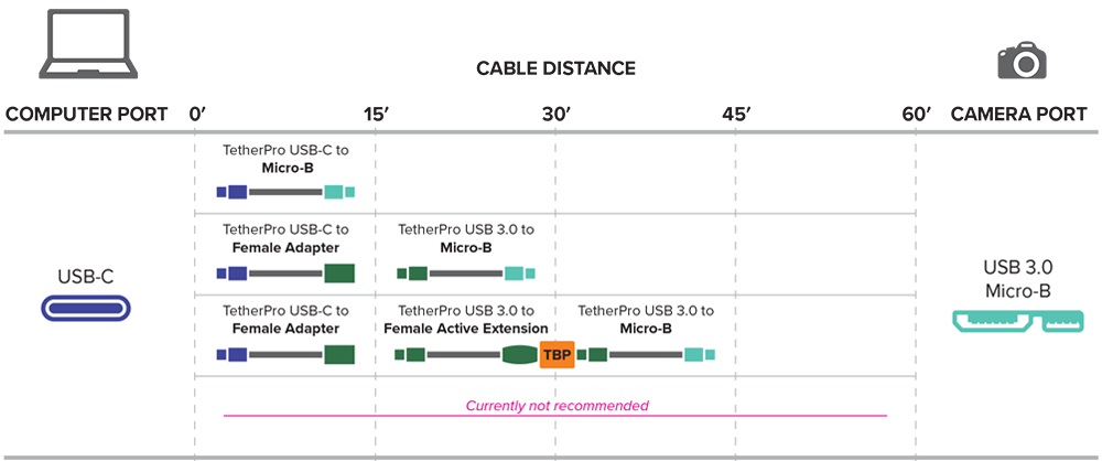 TetherPro USB-C Cables – Your Questions Answered